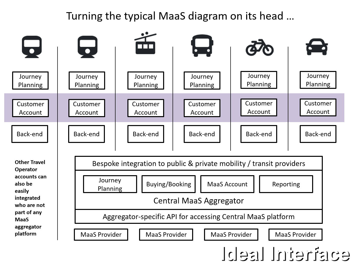 Turning MaaS on its head – Open Transport – Transport & Mobility Data ...