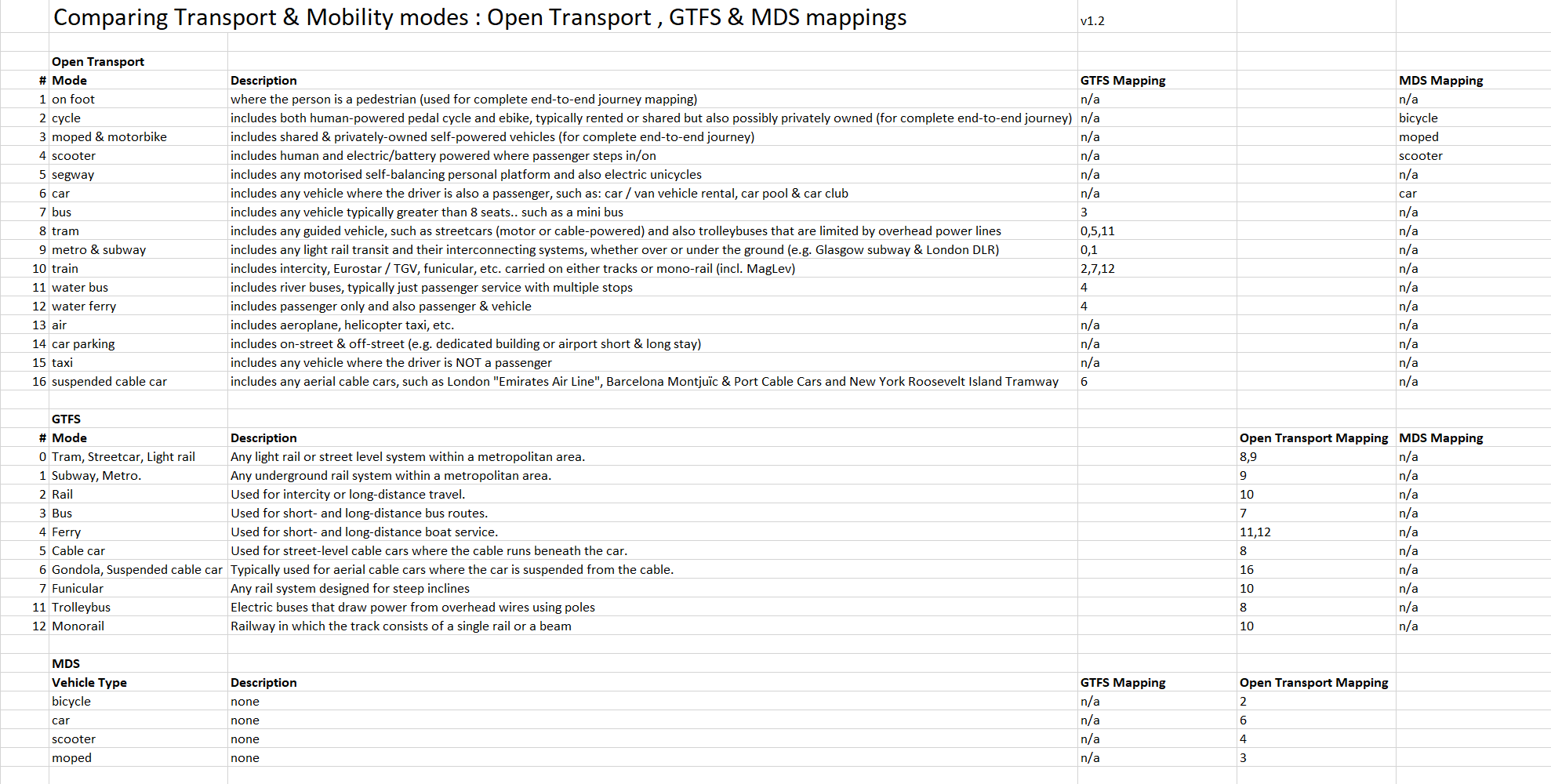 Comparing Transport & Mobility Mode Definitions – Open Transport ...