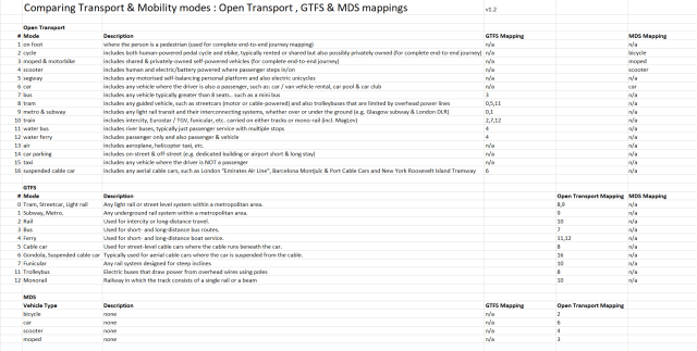 Comparing Transport & Mobility Mode Definitions – Open Transport ...