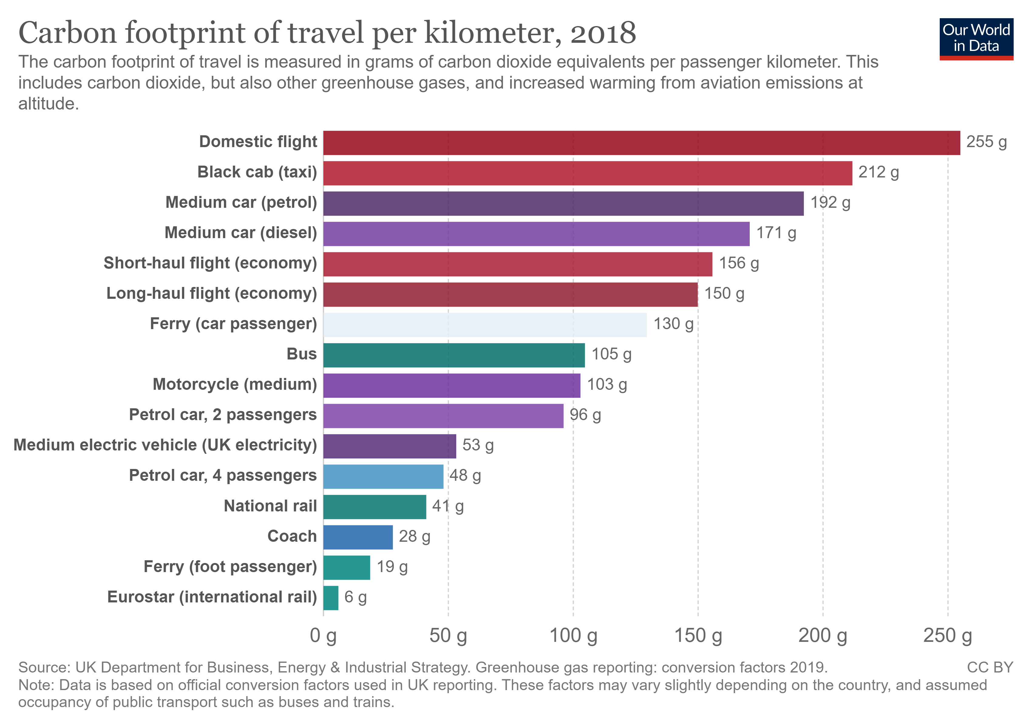 What are the CO2 emissions for different transport & mobility modes ...