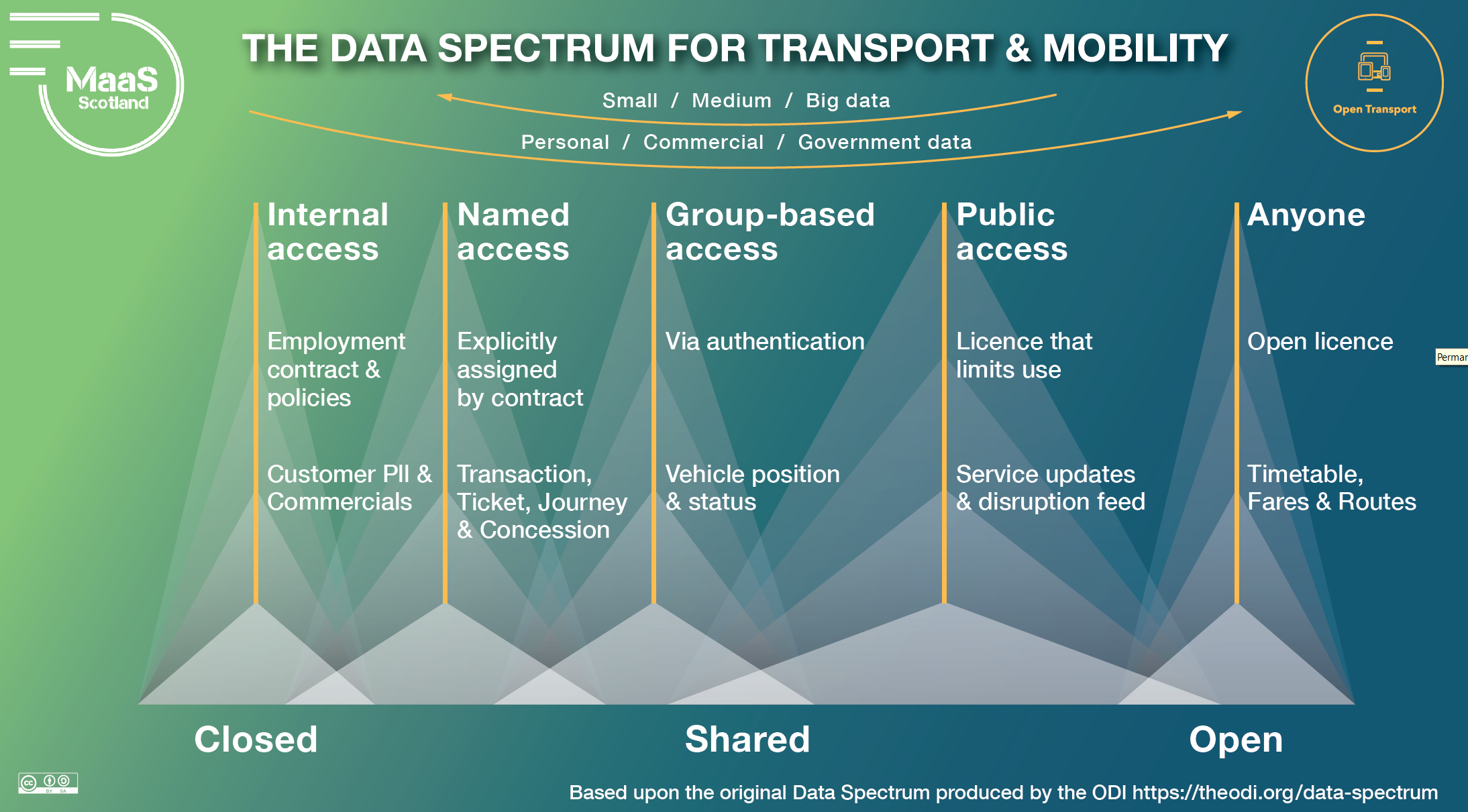 The Data Spectrum for Transport & Mobility – Open Transport – Transport ...