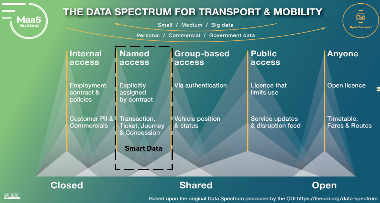 Where does Smart Data sit on the Data Spectrum? – Open Transport ...